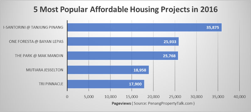 5 Most Popular Affordable Housing Projects in 2016 | Penang Property Talk