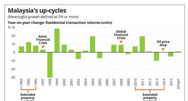 When will the property market pick up? | Penang Property Talk